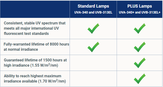 Q-Lab | UVA+ and UVB+ Lamps