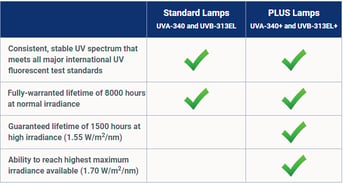Q-Lab | UVA+ and UVB+ Lamps