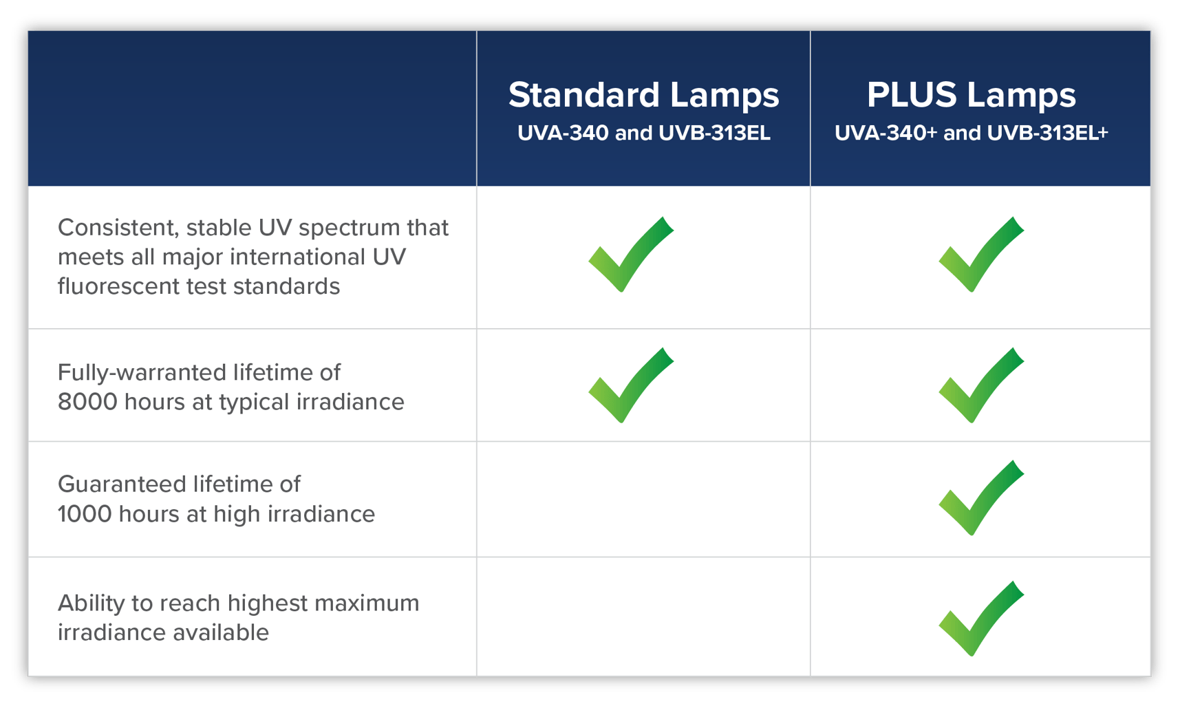 Q-Lab | UVA+ and UVB+ Lamps