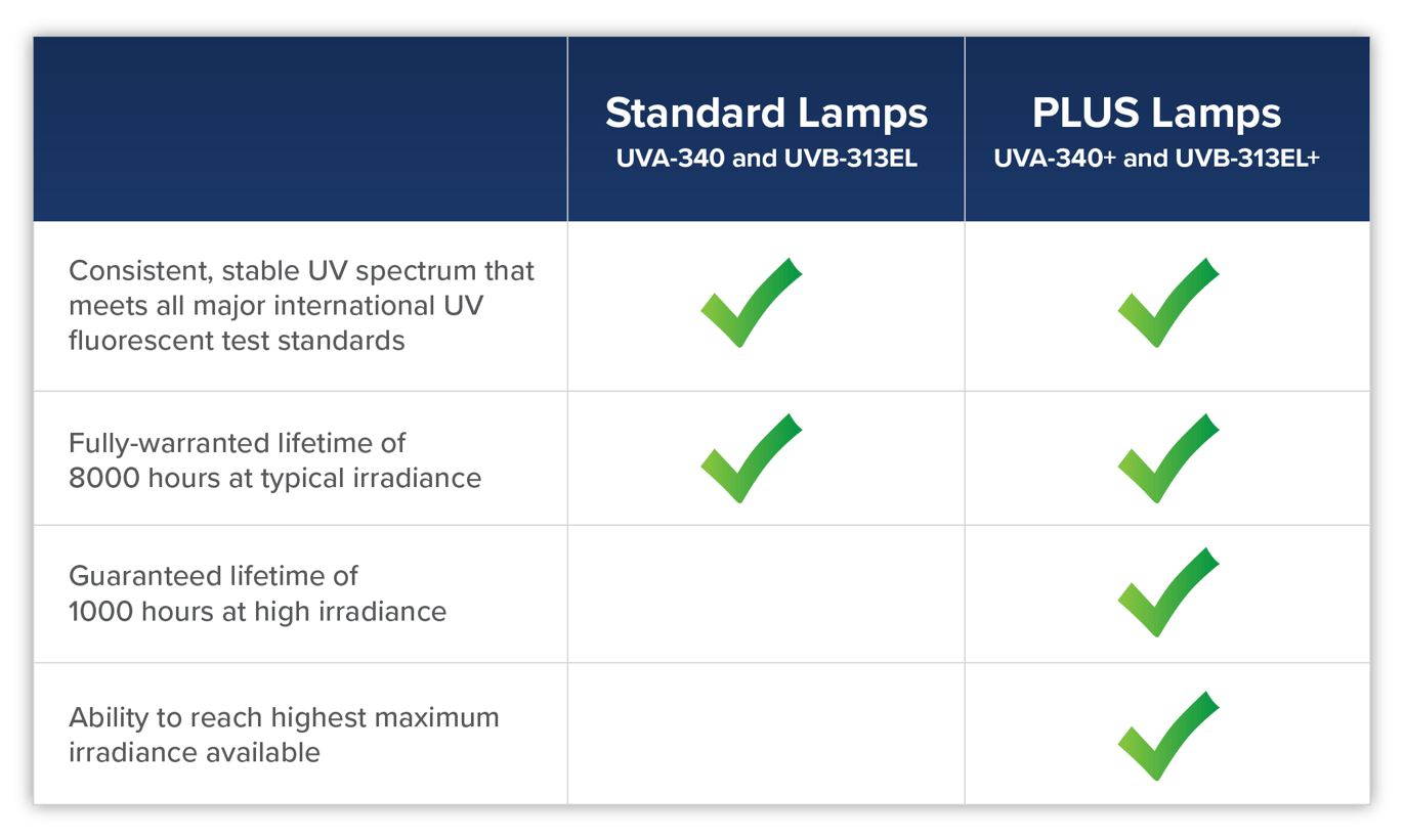 Q-Lab | UVA+ and UVB+ Lamps